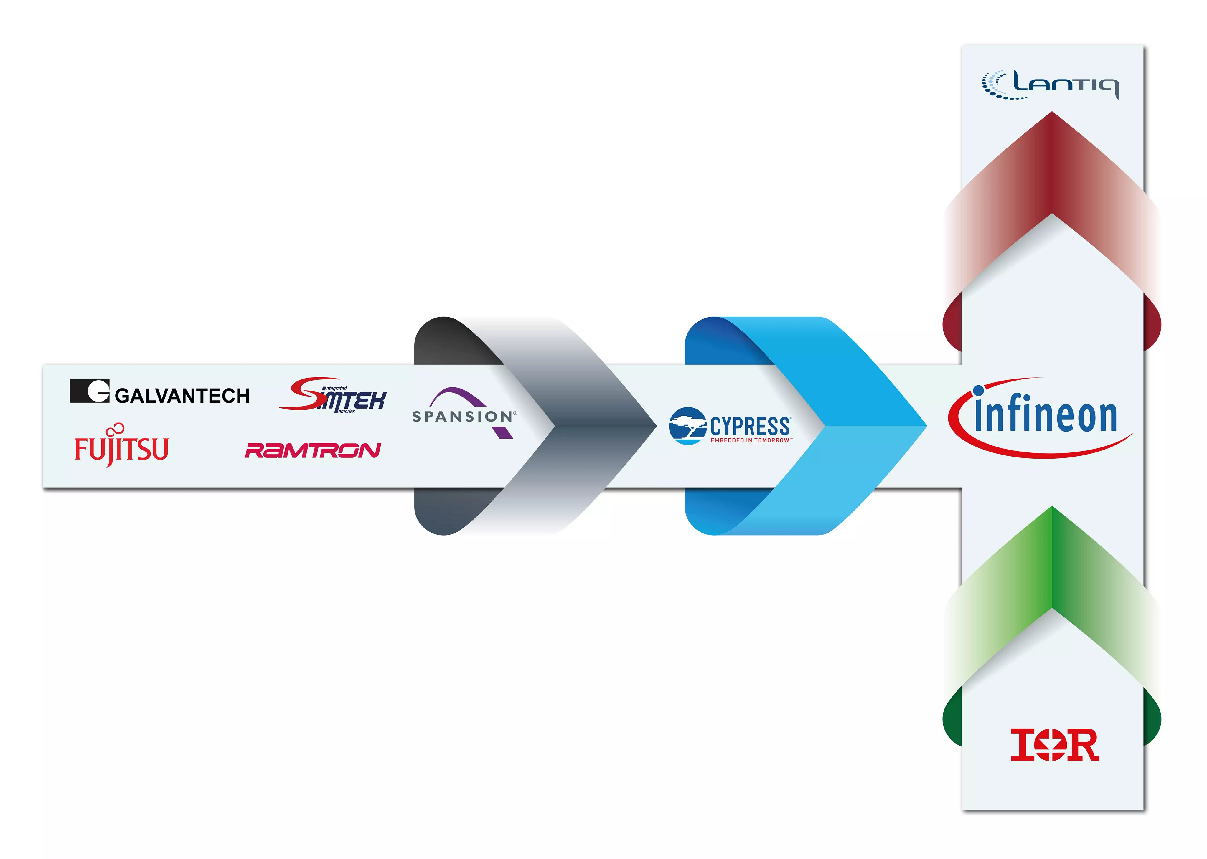 Zoom sur la consolidation des semi-conducteurs - Infineon Technologies